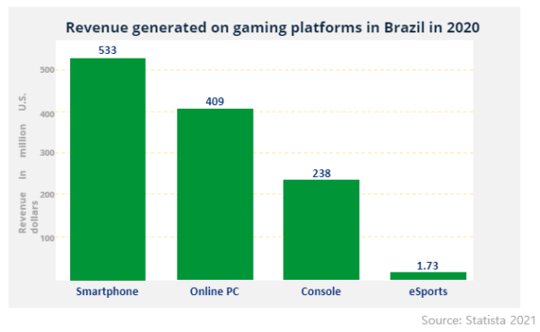[Game Market in Brazil] Prospering Market Driven by Low-Barrier Mobile ...