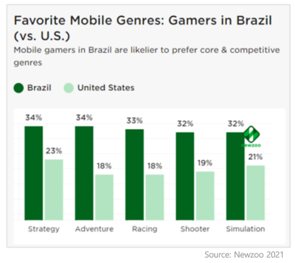 [Game Market in Brazil] Prospering Market Driven by Low-Barrier Mobile ...