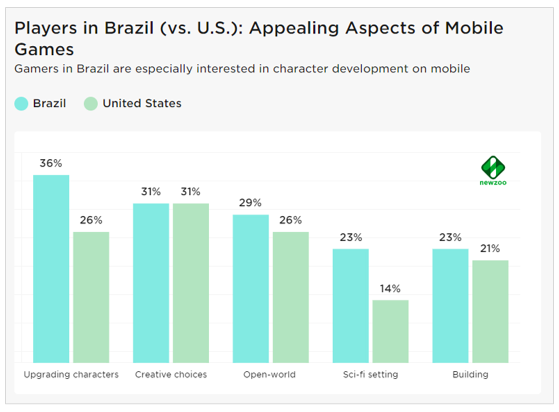 [Game Market in Brazil] Prospering Market Driven by Low-Barrier Mobile ...