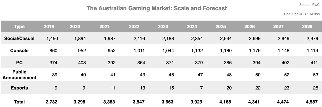 [Insight] The Current State of the Australian Gaming Market - Latis Global